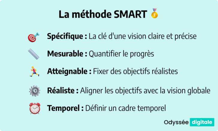 Méthode SMART : définition, mise en place, exemples